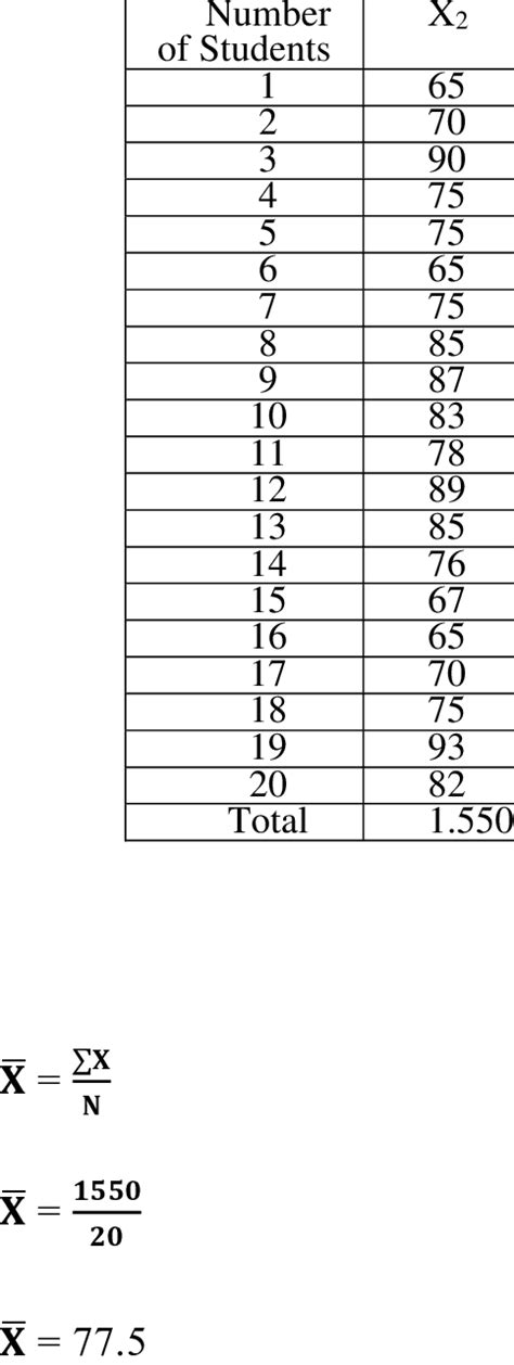 The Computation Of Post Test Mean Score Download Scientific Diagram