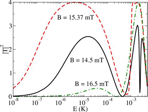 Figure 2 From Calculation Of D Wave Feshbach Resonance In 87 Rb