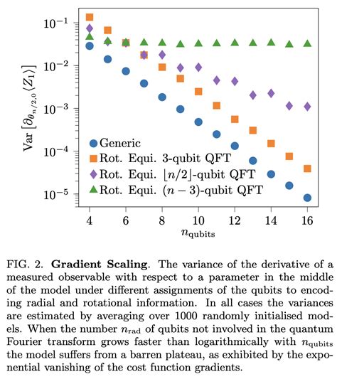 Provably Trainable Rotationally Equivariant Quantum Machine Learning