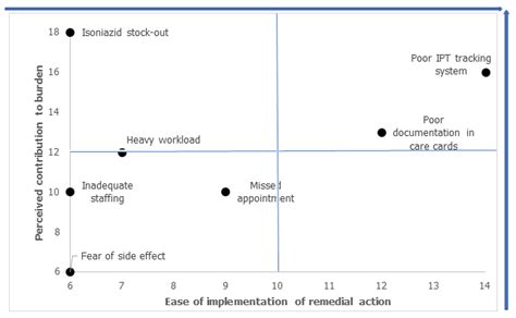 Facility Ipt Root Causes Prioritization Matrix Download Scientific Diagram