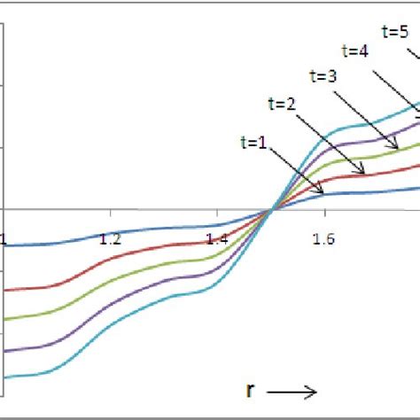 The Angular Stress σ θθ γ Vs Radius For Different Times Download Scientific Diagram