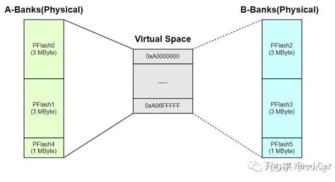 基于aurix Tc3xx Swap机制（ab分区）的sota实现 知乎