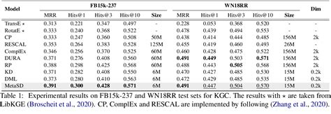 Self Distillation With Meta Learning For Knowledge Graph Completion