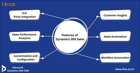 Dynamics365 Crm Businessgrowth Microsoft Ifox Customerexperience