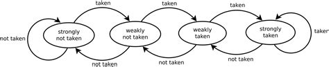 Branch Prediction