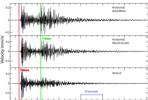 Measuring And Predicting Earthquakes Earth Science