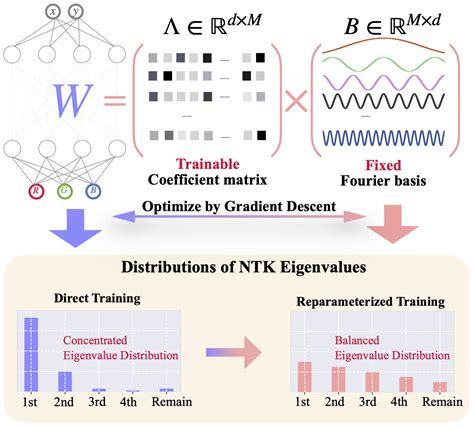 Improved Implicit Neural Representation With Fourier Reparameterized