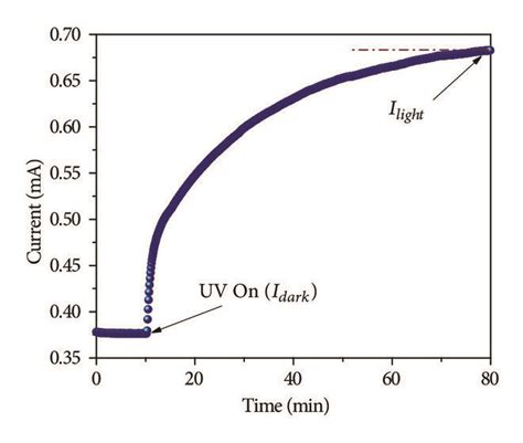 I Vs T Graph Recorded With A Long Exposure 60 Min To Uv Light