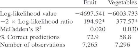 Summary Statistics Obtained From The Ordered Logit Analysis Download