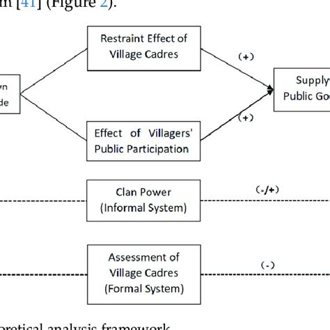 Theoretical Analysis Framework Download Scientific Diagram