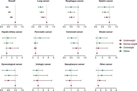 subgroup forest plot of bmi categories based on tumor types at