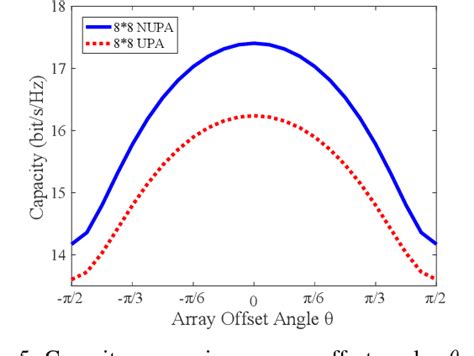 Figure 5 From Antenna Topology Optimization For Massive Mimo Near Field