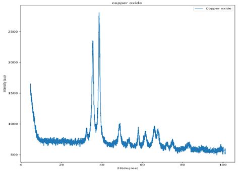 X Ray Diffraction Graph Of Copper Oxide Nanomaterials Download
