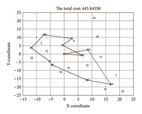 The Optimization Paths Of Time Varying Speed Problem Download