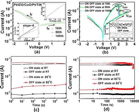 Unipolar Resistive Switching At Howard Bradshaw Blog