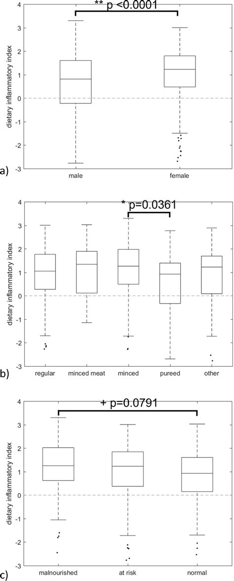 How Dii Scores Differ By Key Variables Dii Scores And Their Download Scientific Diagram