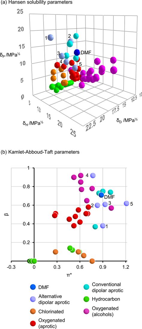 Solvent Polarity Maps A Hansen Solubility Parameters B Download Scientific Diagram