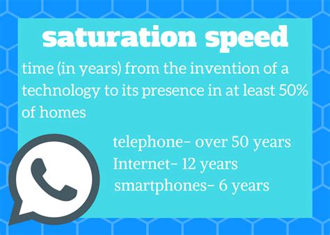 Saturation Speed Keyterms Tech Company Logos Psychology Technology