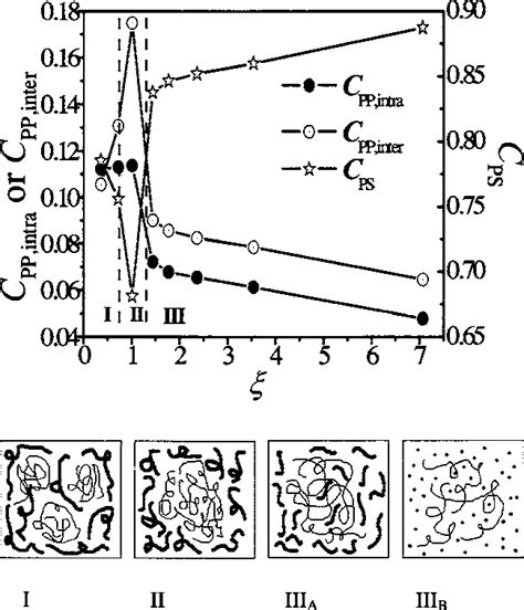 The Dependence Of The Reduced Intrachain Polymer Polymer Interaction