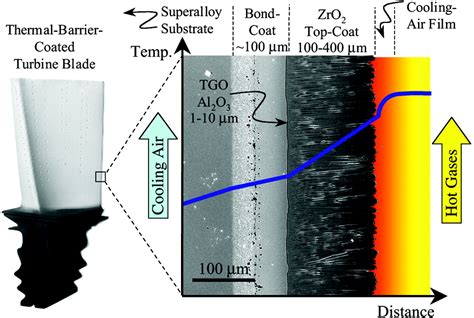 Thermal Barrier Coatings For Gas Turbine Engine Applications Science