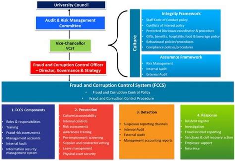 Fraud And Corruption Control Procedure