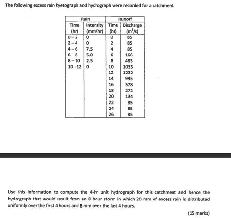 solved the following excess rain hyetograph and hydrograph