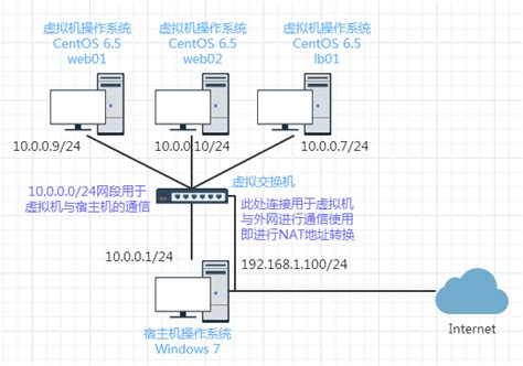 nginx反向代理与负载均衡：节点服务器单 多虚拟机配置 实验环境搭建 原理解析 51cto博客 nginx反向代理和负载均衡