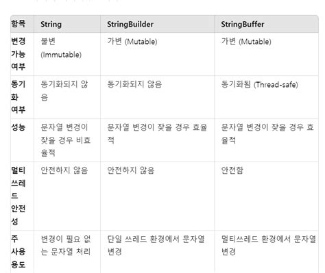 Stringstringbuilder Stringbuffer Stringtokenizer