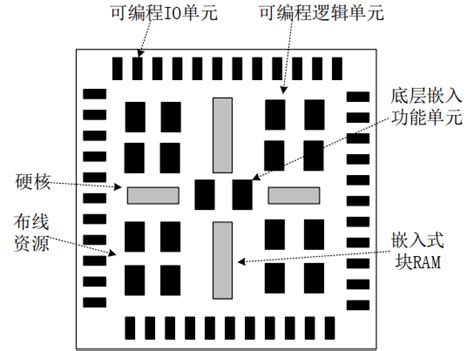 学习笔记随记 fpga 硬件加速 csdn博客
