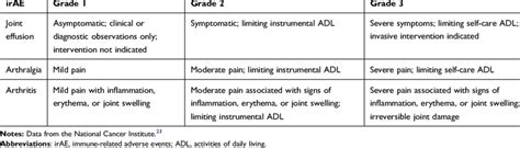 Common Terminology Criteria For Adverse Events Ctcae V5 0 Grading Of Download Scientific