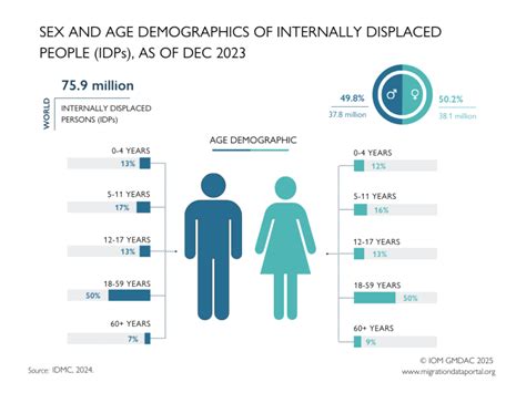 Gender Thematic Page Migration Data Portal