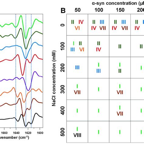 Second Derivative Ftir Spectra Of Fringe And Outlier α Syn Fibril
