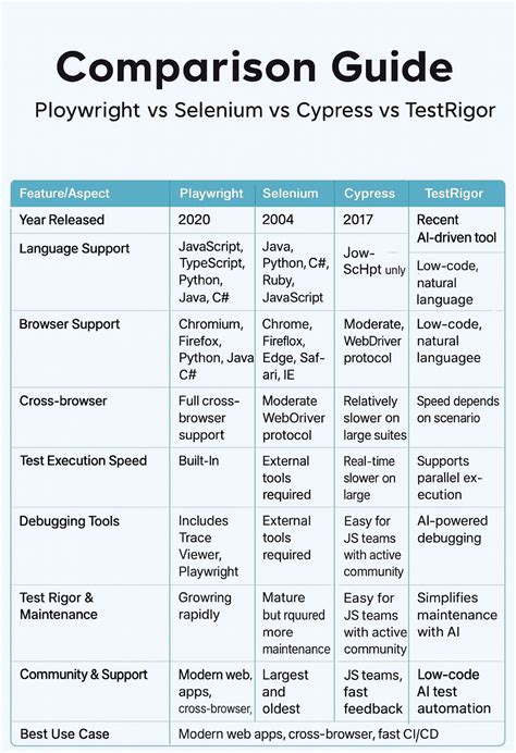 Choosing The Right Automation Tool Playwright Selenium Cypress