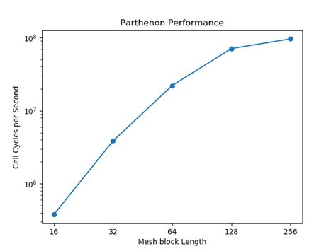 Uniform Grid Performance · Issue 189 · Parthenon Hpc Labparthenon · Github