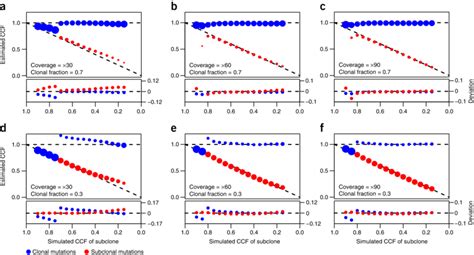 Simulations Of A Clonal And Subclonal Population With Different Download Scientific Diagram