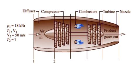 Diffuser Compressor Combustors Turbine Nozzle P1 18 Kpa T1 V1 V2 50 M S T2 Air In