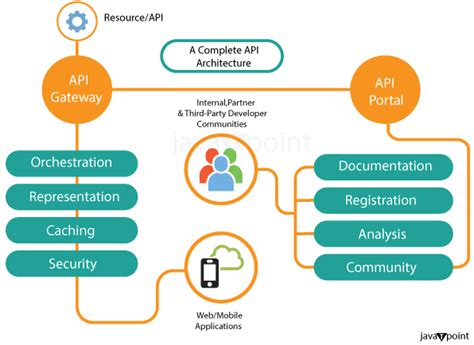 Api Management Tpoint Tech