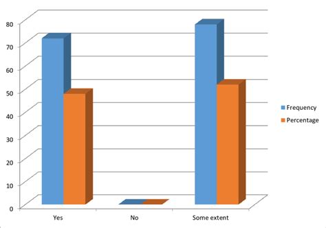 Respondents Perception Regarding Adoption And Implementation Of Ffs Download Scientific Diagram