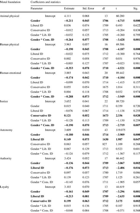Model 2 Level 1 Parameters Intercepts Coefficient Estimates And