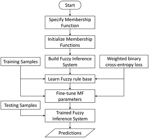 Sensors Free Full Text Driving Environment Inference From Poi Of