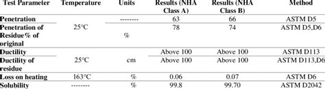 Asphalt Test Of Sample Nha Class A And B Download Scientific Diagram
