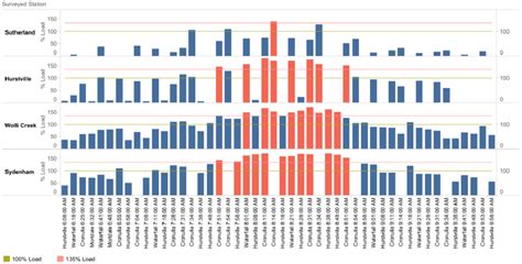 Progressive Passenger Loading On T4 Illawarra Line In Am Peak Download Scientific Diagram