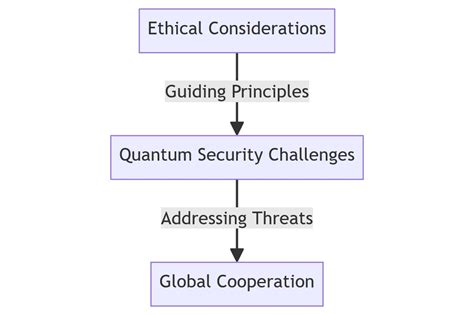Quantum Ethics And Security Ethical Landscape Of Quantum Technologies