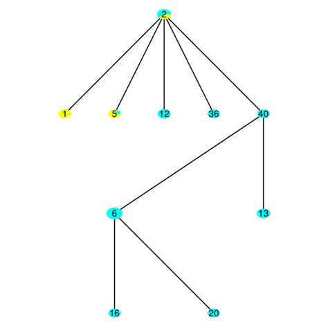 Clustered Tree Plot Of The Brown Frog Dataset Using Bpectreeplot