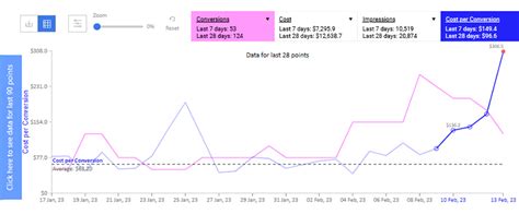 What Is Lead Conversion Rate And How To Optimize It