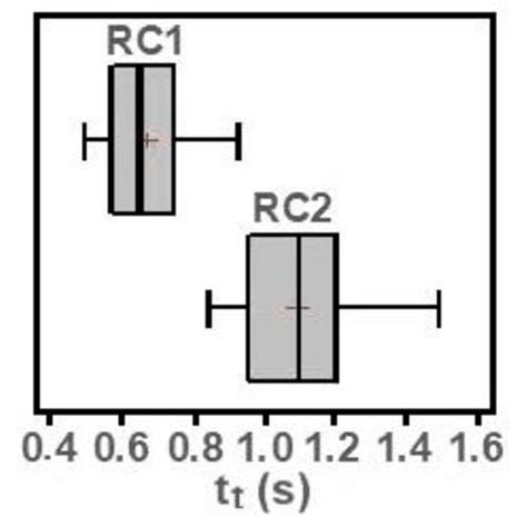 Box Plot Of The Tipping Time At Low Ri Where No Extra Drops Fell Download Scientific Diagram