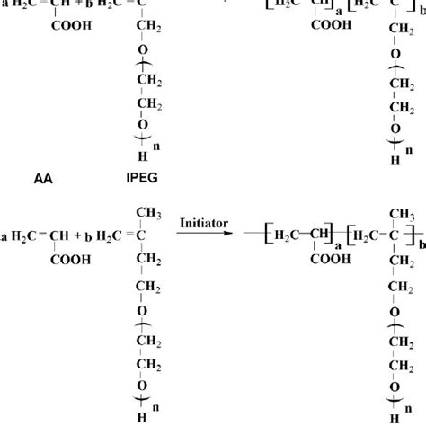 Pdf Preparation Characterization And Performances Of Powdered Polycarboxylate