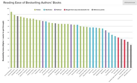 How Much Does Reading Level Matter Reading Levels Writing Fiction And Nonfiction