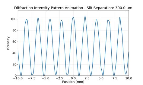 Double Slit Diffraction Intensity Pattern Plotivy Gallery