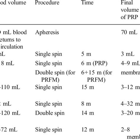 Platelet And Leukocyte Concentration For Different Prp Preparation
